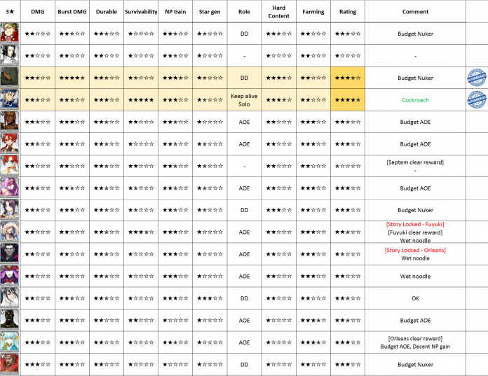 Servant Tier Lists | Fate/Grand Order